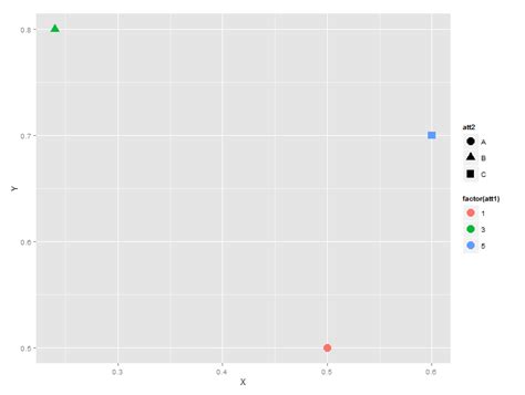 R Plotting Points With Color And Shape Based On Data Variables