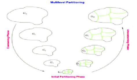 The Schematic Diagram Of Multilevel Graph Partitioning Download Scientific Diagram