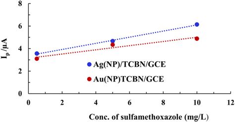 Linear Calibration Curves Obtained Between Peak Current Values And Download Scientific Diagram