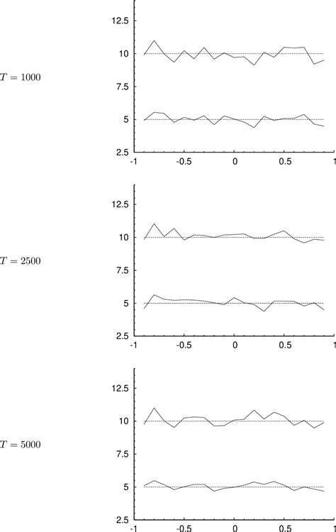 Figure 2 From Multivariate Autoregressive Conditional Heteroskedasticity With Smooth Transitions