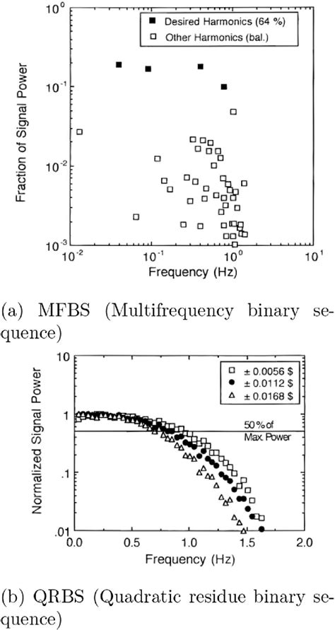 Power Spectra Of Pseudo Random Binary Reactivity Modulations In Download Scientific Diagram