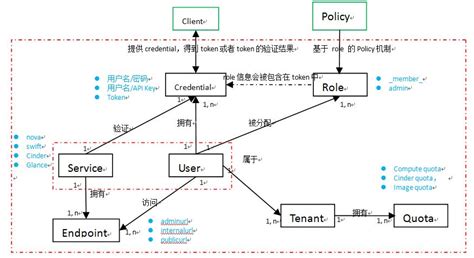 openstack组件实现原理 — keystone认证功能 云计算 火龙果软件