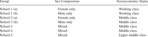 Position And Socioeconomic Status Of Schools Download Table