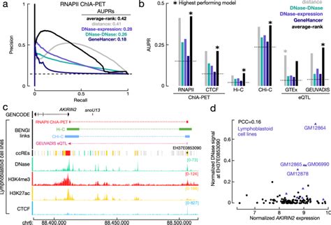 Evaluation Of Unsupervised Methods For Predicting Ccre Gene Pairs A