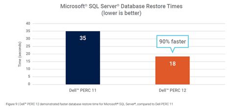 Improve Storage Performance For Data Intensive Workloads On Dell