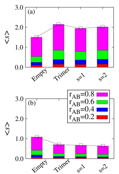 Color Online Average Size Of Two Patch Colloid Chains Near An Empty