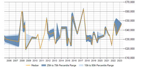 Voip Jobs In Maidstone Co Occurring Skills And Salary Benchmarking It Jobs Watch
