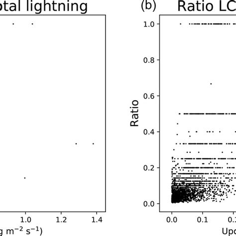 lightning scaling factor used for each lightning parameterization