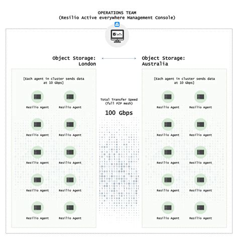 Introducing Scale Out File Replication And Sync Resilio Blog