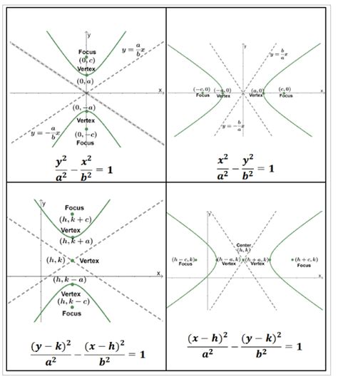 Hyperbola Properties Components And Graph