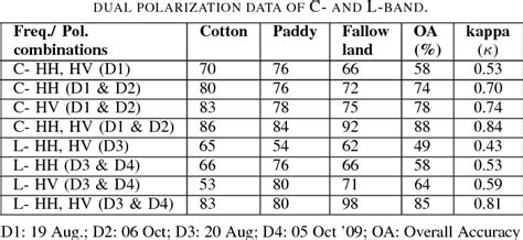 Figure 1 From Monitoring And Retrieval Of Vegetation Parameter Using Multi Frequency