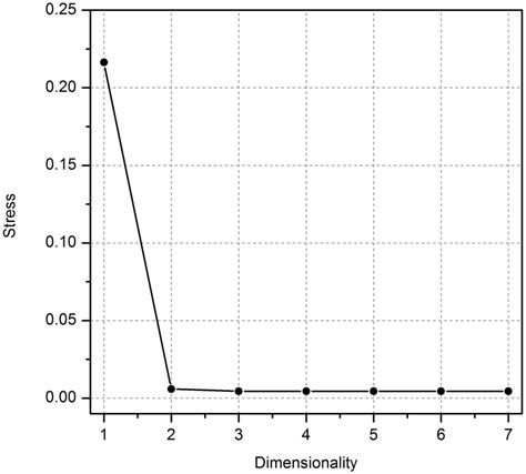 A Scree Plot Showing The Reduction Normalised Raw Stress With An