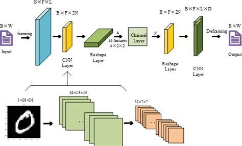 Figure From Semantic Communication System Based On Convolutional Neural Networks Semantic