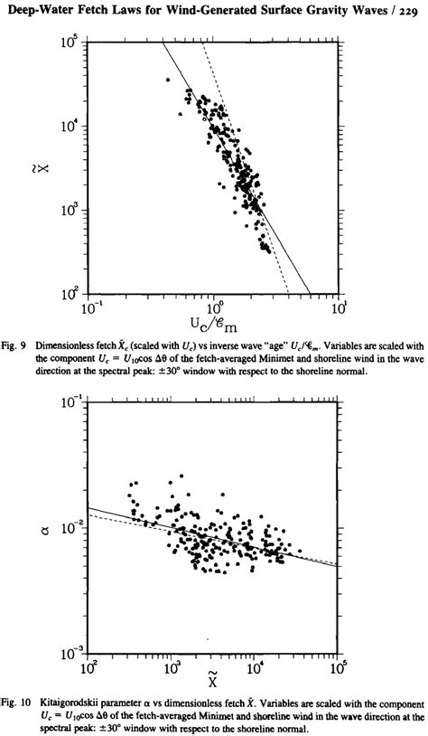 Dimensionless Fetch X C Scaled With U C Vs Inverse Wave Age U C