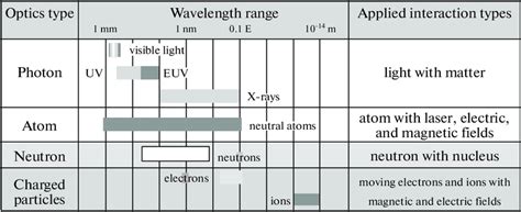 Difference Between Photons And Electrons