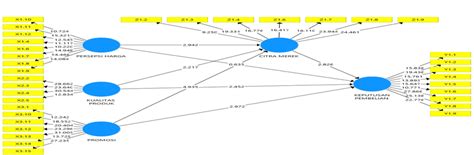 1 Inner Model Test Results Source Processed Primary Data 2022