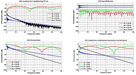 Problems Using Rftline Lib Rf Design Cadence Technology Forums