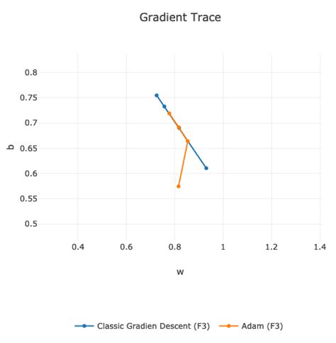 alexey novakov notes linear regression with adam optimizer