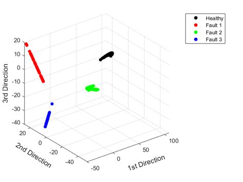 visualization of dimensionality reduction cwru dataset download