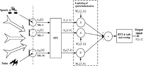 Figure 3 From Speech Source Separation Based On Dual Microphone System Semantic Scholar