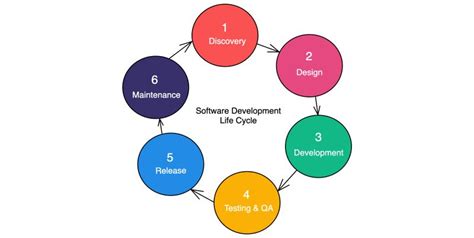 Frame Outlook On Linkedin Softwaredevelopment Sdlc Agilemethodology
