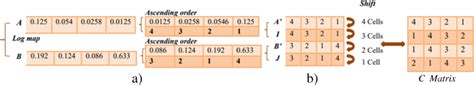 scrambling the c matrix in a graphic a initialization of two index