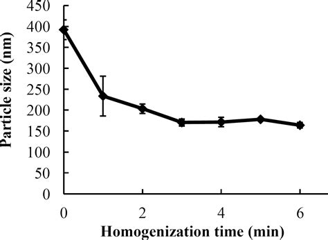 figure 1 from development of novel hdl mimicking α tocopherol coated