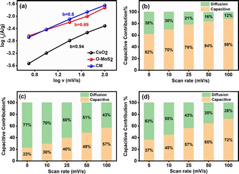 A Ceo2 O Mos2 And Cms B Value From Plot Of Log Scan Rate Vs Log