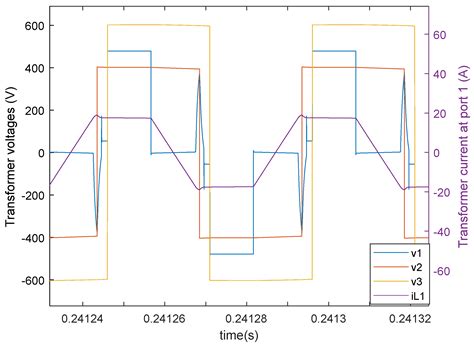Modeling And Control Of A Hybrid Fed Triple Active Bridge Converter