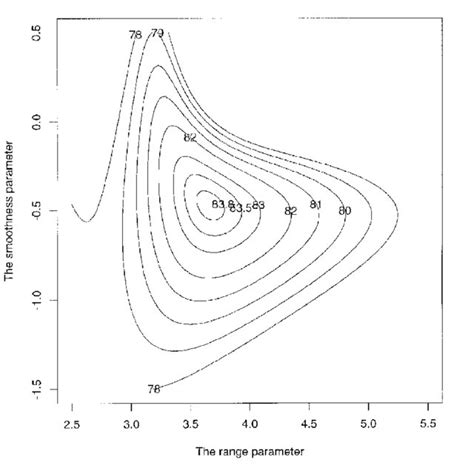 The Posterior Distribution Of The Parameters Of The Matérn Covariance Download Scientific