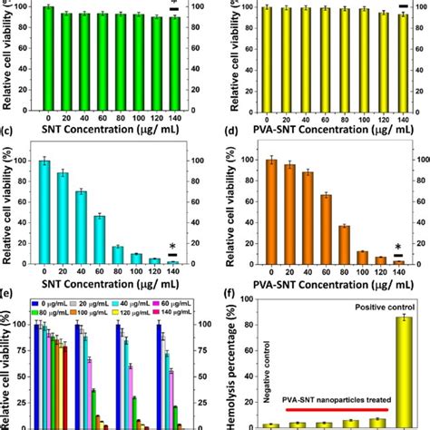 Cell Viability Of Mda Mb 231 Cells After 24 H Incubation With Different Download Scientific