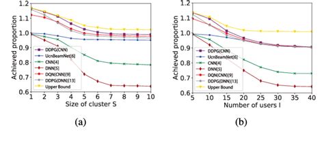 Figure 5 From Power Allocation In Ultra Dense Networks Through Deep Deterministic Policy