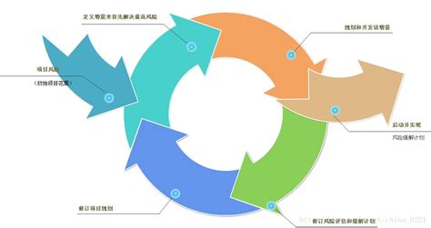 迭代增量式软件开发 Csdn博客