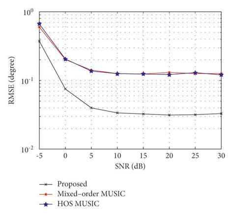 Rmse Curves Of Doa Estimation For Pure Ff Versus Snr And Snapshots A