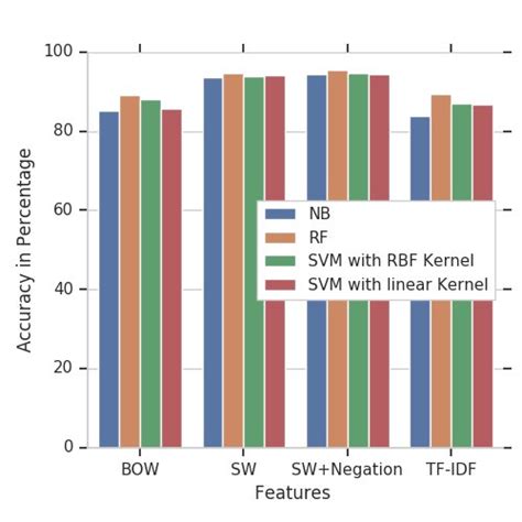 Comparing Accuracy Of Test Dataset With Different Ml Models Download