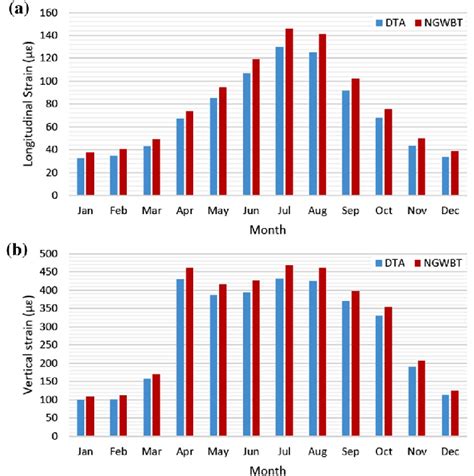 Comparison Of A Longitudinal Strains At Bottom Of Acp Layer And B