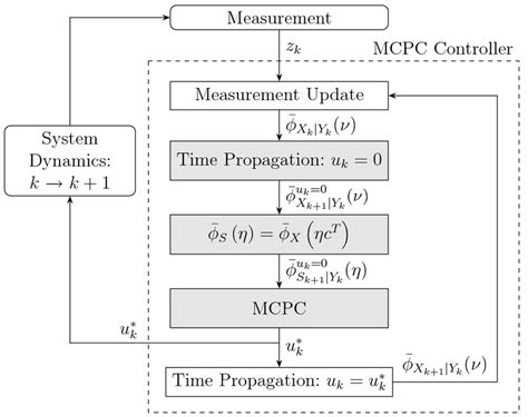 Flowchart Of The Controlled System Rounded Blocks Represent The