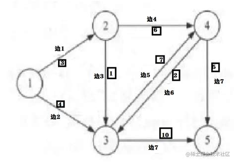 链式前向星详解🔥来学习一种特殊的建图吧，建图之 链式前向星，前向星的名字很好听，但它并不是一颗真正星星呀。 它 掘金