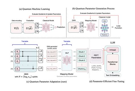 Quantum Parameter Adaptation A Breakthrough In Parameter Efficient Learning With Quantum