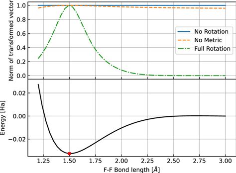 Norm Of The Transformed Vector Used As Basis In The Eigenvector