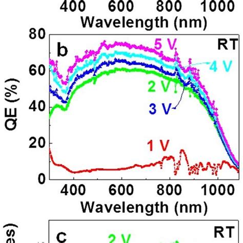 Spectral Sensitivity And Detectivity A Spectral Responsivities At Download Scientific