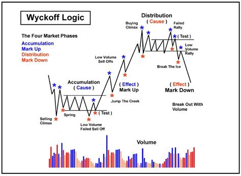 Richard Wyckoff Trading Cycle A Short Guide India