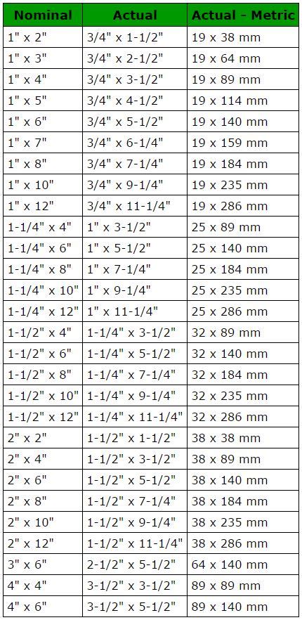 Construction Lumber Siwek Lumber Millwork Corp NE Mpls