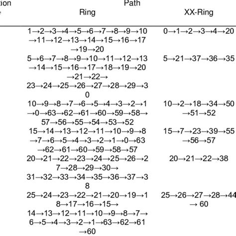 Average Latency Ms Of Different 16 Nodes Topologies Download