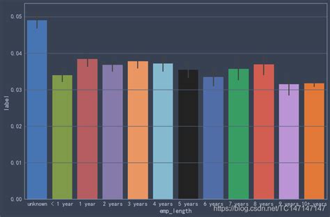 Lendingclub贷款数据分析lending Club Loan Data 贷款数据分析 Csdn博客