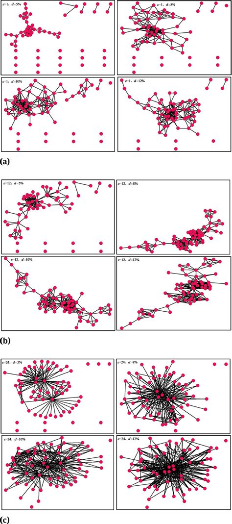 complex networks at different thresholds ε and d a ε 1 b ε download scientific