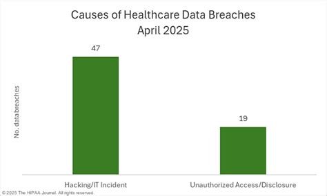 April 2025 Healthcare Data Breach Report