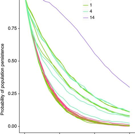 Population Viability Over Time Based On Connectivity Of Subpopulations Download Scientific