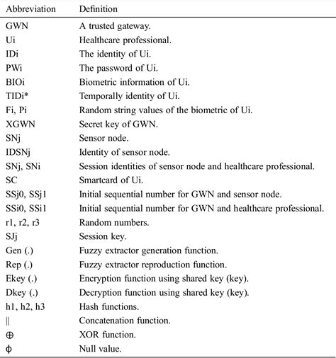 Table 1 From Secure And Anonymous Three Factor Authentication Scheme