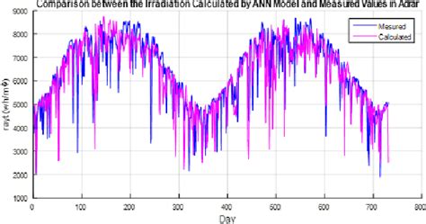 Table 1 From Enhanced Daily Global Solar Radiation Prediction Through Hybrid Artificial Neural